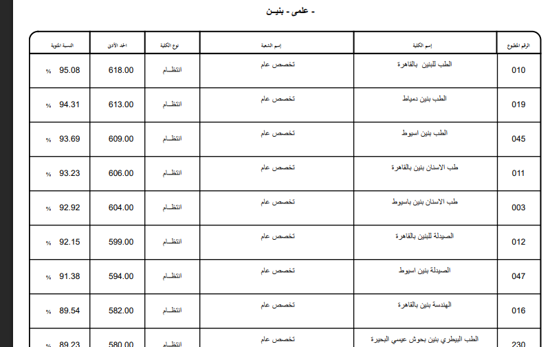 تنسيق الأزهر 2025 .. كلية الطب للبنين بالقاهرة 95.08% ودمياط 94.31%